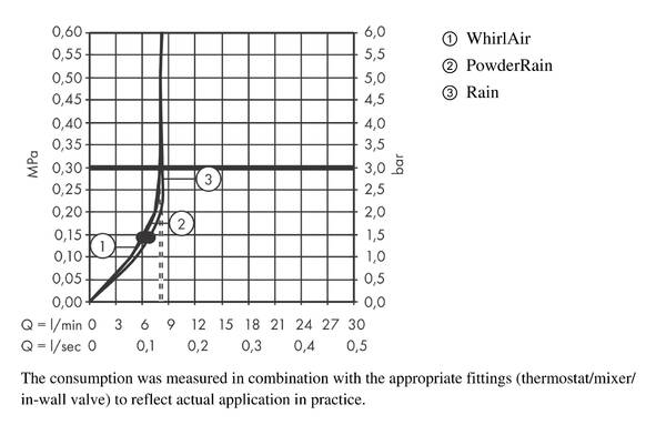 hansgrohe Hand showers: Raindance Select S, 3 spray modes, Item No ...