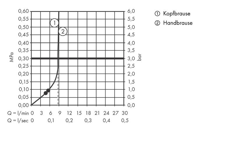 hansgrohe Showerpipes: Vernis Blend, 1 Strahlart, Art.-Nr. 26099000 ...