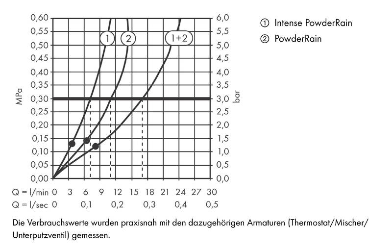 hansgrohe Kopfbrausen: Pulsify S, 2 Strahlarten, Art.-Nr. 24150670 ...