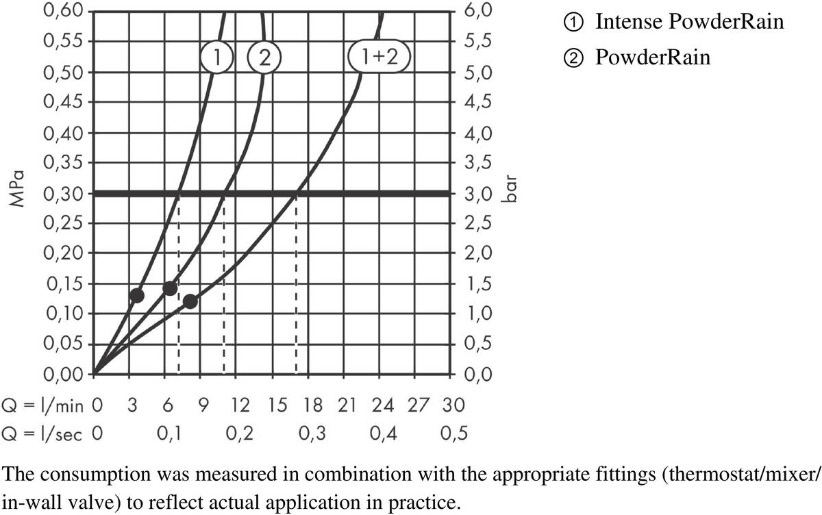 hansgrohe Overhead showers: Pulsify S, 2 spray modes, Item No. 24150670 ...