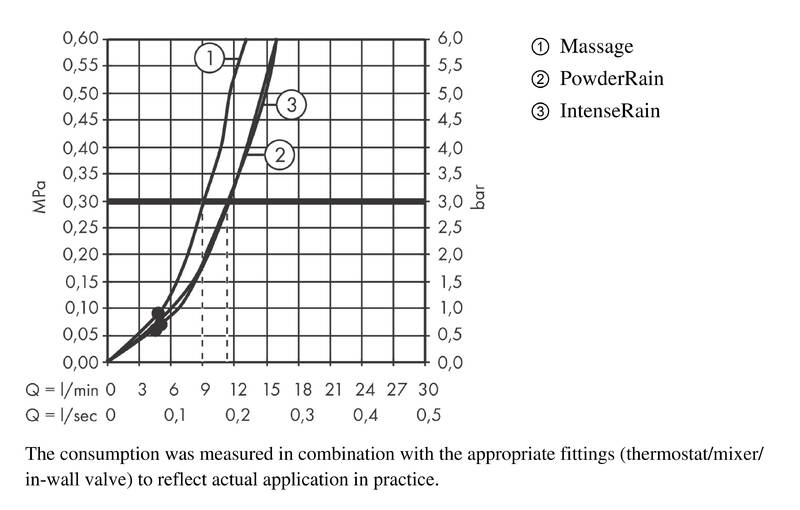 hansgrohe Wallbar sets: Pulsify Select S, Shower set 105 3jet ...