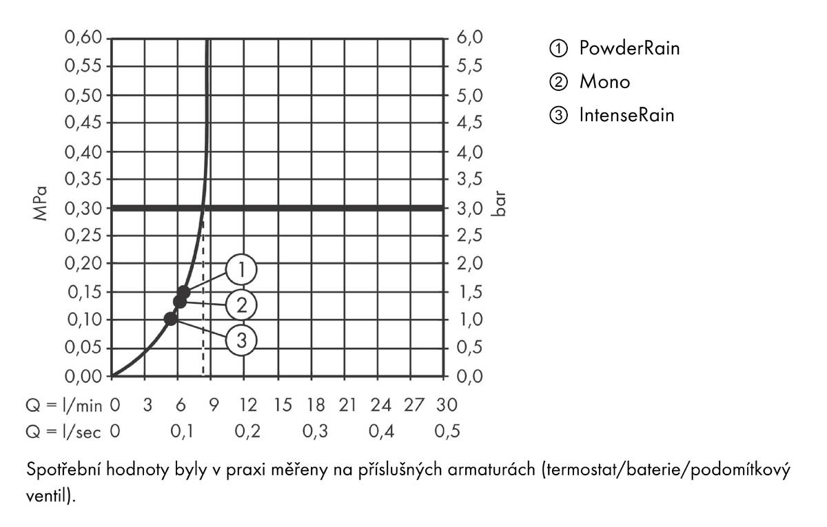 hansgrohe Handheld Shower Bundles: WallStoris, Sada: ruční sprcha 105 ...