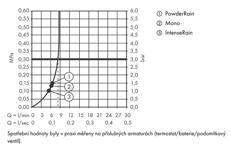hansgrohe Handheld Shower Bundles: WallStoris, Sada: ruční sprcha 105 ...