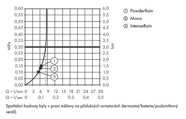hansgrohe Handheld Shower Bundles: WallStoris, Sada: ruční sprcha 105 ...