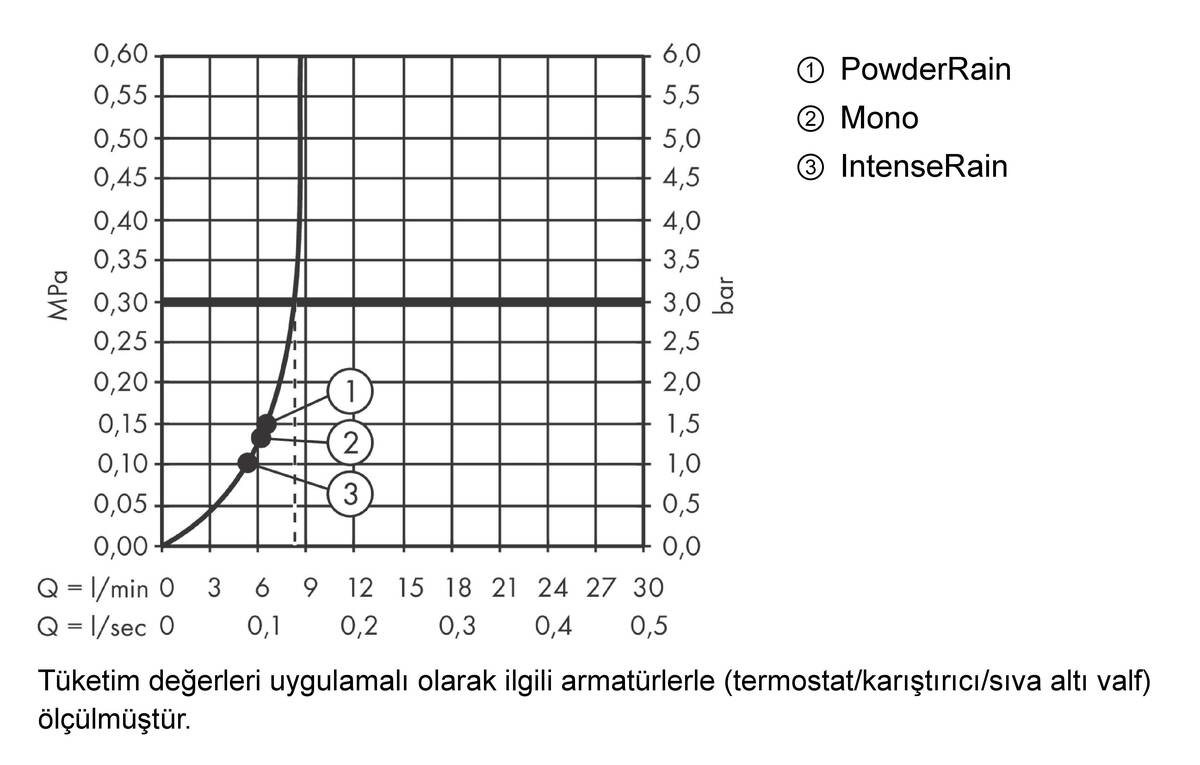 hansgrohe Handheld Shower Bundles: WallStoris, Set El duşu 105 3jet ...