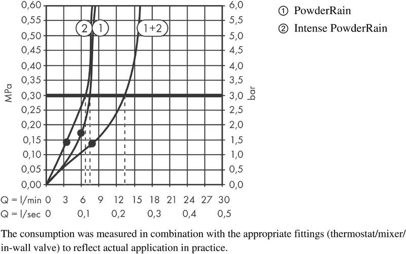 hansgrohe Overhead showers: Pulsify S, 2 spray modes, Item No. 24151670 ...